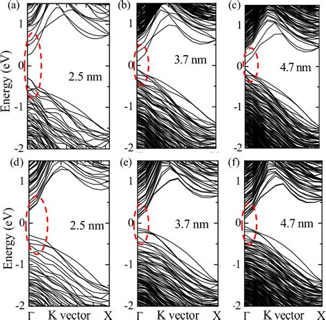 figure 2 from electronic properties of strained si ge core shell