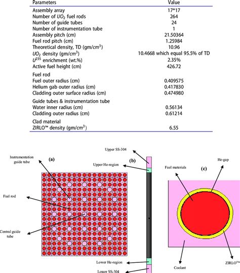 Design Parameters Of The Ap 1000 Fuel Assembly Download Scientific