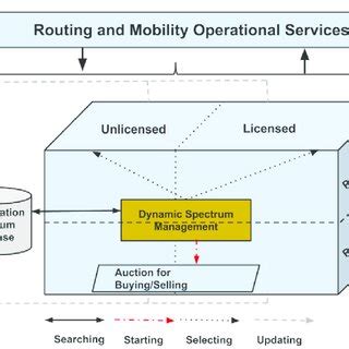 Dynamic Spectrum Management Download Scientific Diagram