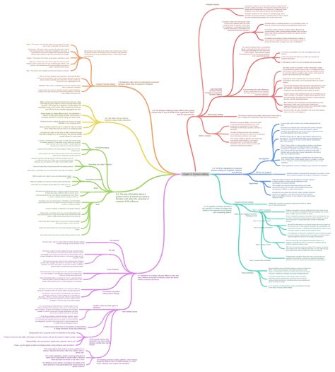 Chapter 9 Decision Making Coggle Diagram