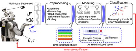 The Framework Of Our Proposed Execution Monitoring System For Anomaly Download Scientific