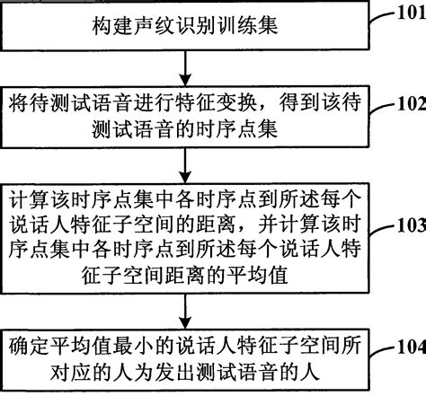 Voiceprint Recognition Method Based On Biomimetic Pattern Recognition Eureka Patsnap
