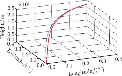 3d Trajectories Without Terminal Angular Constraint Download Scientific Diagram
