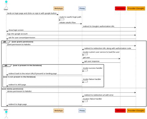 Simplifying Authentication Halodoc S SSO Story