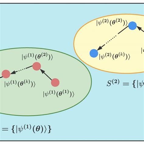 An Illustration For The Optimization Of A Vqe For Different Circuit