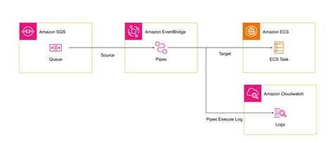 Using Amazon Eventbridge Pipes To Build An Aws Cdk Stack To Launch Ecs
