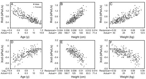 Association Of Selected Impulse Oscillometry Variables With Age Download Scientific Diagram