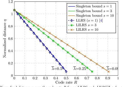 figure 2 from fast decoding of lifted interleaved linearized reed