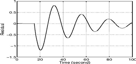 Figure 1 From Fault Detection For Lti Systems Based On Non Fragile H∞
