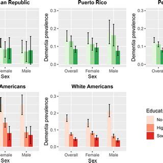 Age Profile Of Dementia Prevalence By Education Sex And Population Download Scientific