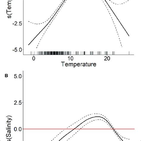 Generalized Additive Mixed Model Partial Response Curves Black Line