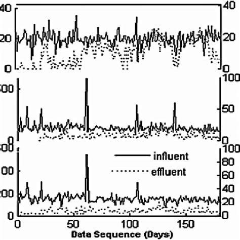Raw Data Of Influent And Eflluent Parameters Of Bandar Tun Razak Stp