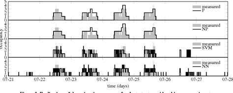 Figure 1 From Estimation Of Building Occupancy Levels Through Environmental Signals