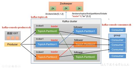 一篇文章带你从入门都入土 kafka 消息中间件（原理 代码） kafka代码 csdn博客