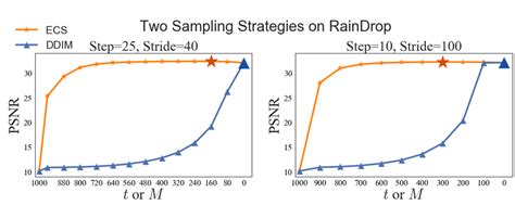 Restoration Performances On The Ddim Sampling And Ecs With Two