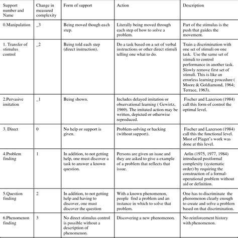 Table 1 From A Quantitative Behavioral Model Of Developmental Stage