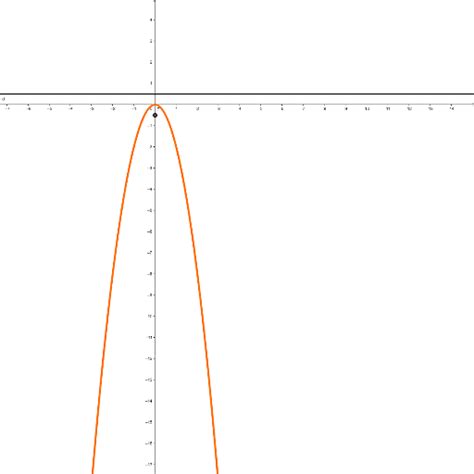 Parábolas De La Forma X 2 4py Geogebra