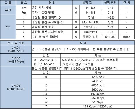 Solution Square Hmi Plc Inv 간 Cnet Rs485 1n 통신 방법