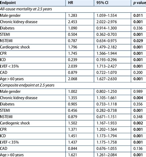 Multivariate Cox Regression Analyses For All Patients Before Propensity