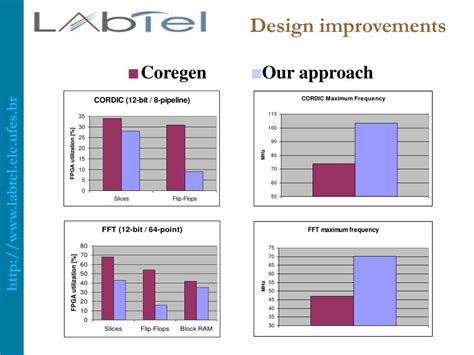 Ppt Fpga Implementation Of An Ofdm Modem Powerpoint Presentation