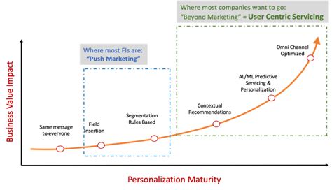 Future Of Consumer Goods Ai Powered Hyper Personalisation By