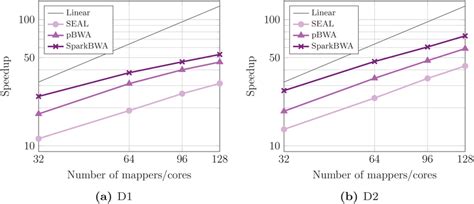 Speedup Considering Several Bwa Based Aligners Running The Download Scientific Diagram