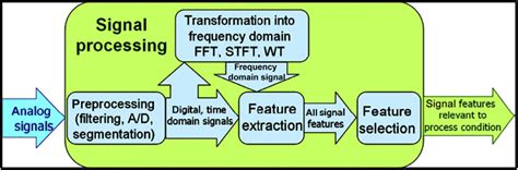 Signal Processing Logical Scheme Reproduced From Teti R Jemielniak