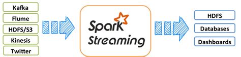 Spark架构原理和生态系统spark已打造出结构一体化、功能多样化的大数据生态系统请阐述spark的生态系统。 Csdn博客