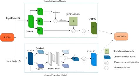 overview of attention module which consists of two parallel