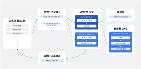 맞춤형 콘텐츠 배민은 사장님께 어떻게 제공할까 배민외식업광장 세그먼트 적용기 우아한형제들 기술블로그