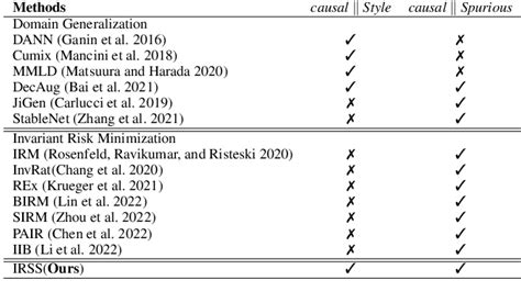 Table 1 From Invariant Representation Via Decoupling Style And Spurious
