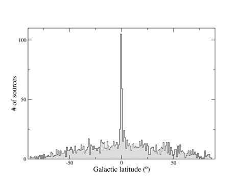 Distribution Of First Fermi Catalog Sources In Galactic Latitude