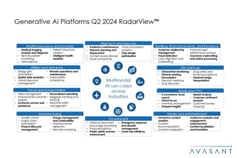Generative Ai Platforms Q2 2024 Radarview™ Avasant