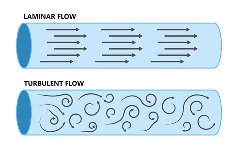Fluid Dynamics In A 0 1 Inch Pipe Smooth Flow Or Turbulent Chaos
