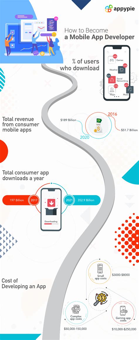 How To Become A Mobile App Developer Step By Step Guide