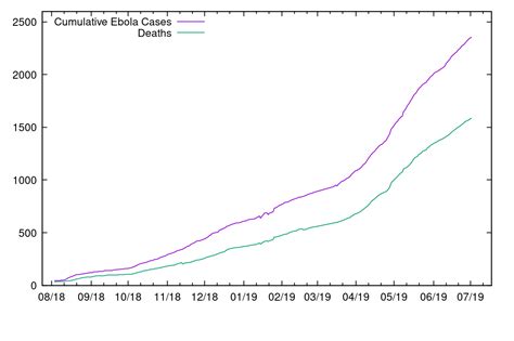 Graph Of Current Outbreak As Of 02 Jul 2019 Rebola