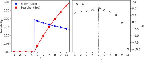 Optimal Strategies For The Game Given In Example 210 As An Download Scientific Diagram