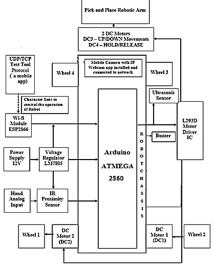 Block Diagram Of The Proposed Robot Download Scientific Diagram