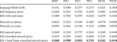 Evaluation Results Of Language Model And Network Based Event Attendance Download Table