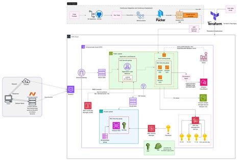 Cloudcomputing Aws Terraform Devops Packer Cicd Cloudnative