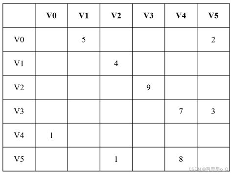 图的介绍以及python实现python实现图 Csdn博客