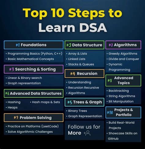 Pankaj Mehra On Linkedin Datastructures Algorithms Codinginterview Leetcode Programming
