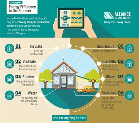 Infographic Energy Efficiency In The Summer Alliance To Save Energy