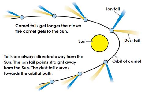 Comet Diagram Orbit Comet Orbits Comets Path Its Orbital Dia