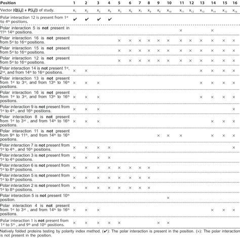 Polarity Index Method Testing Natively Folded Proteins Download Table