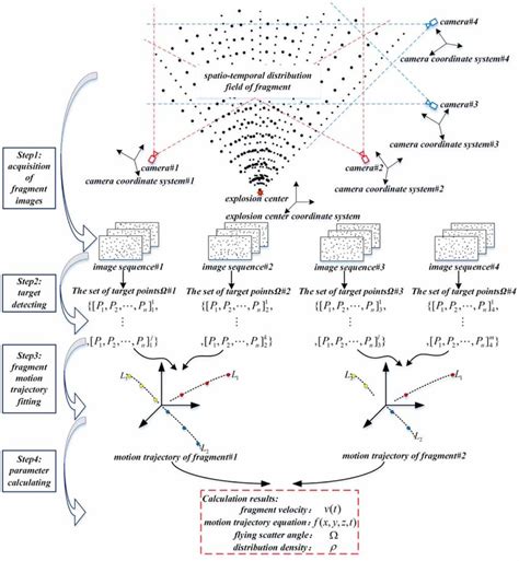 Schematic Diagram Of The Measurement Scheme Download Scientific Diagram