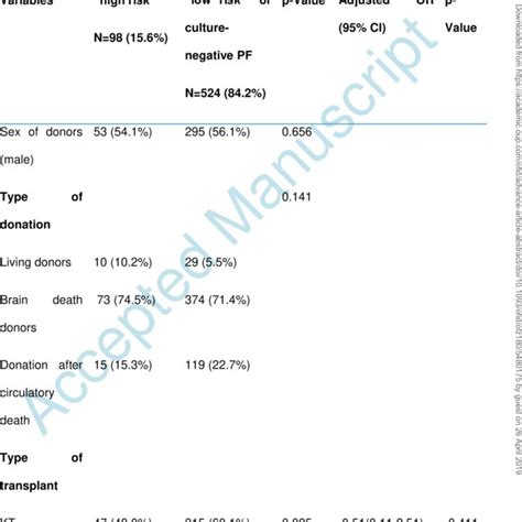 Univariate And Multivariate Analyses Of Factors Associated With High Download Scientific
