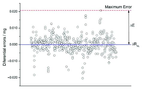 Individual Differential Calibration Errors Blue Line Is The Mean Value Download Scientific