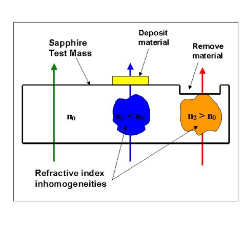 Schematic Of Methods For Compensation For Refractive Index Download Scientific Diagram