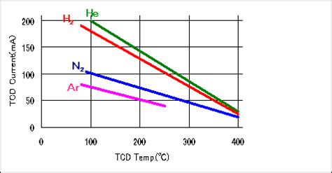 GC 2014 TCD Current Value Setting